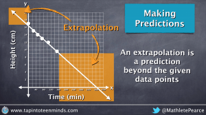 Visualizing Two Variable Linear and Non-Linear Relationships