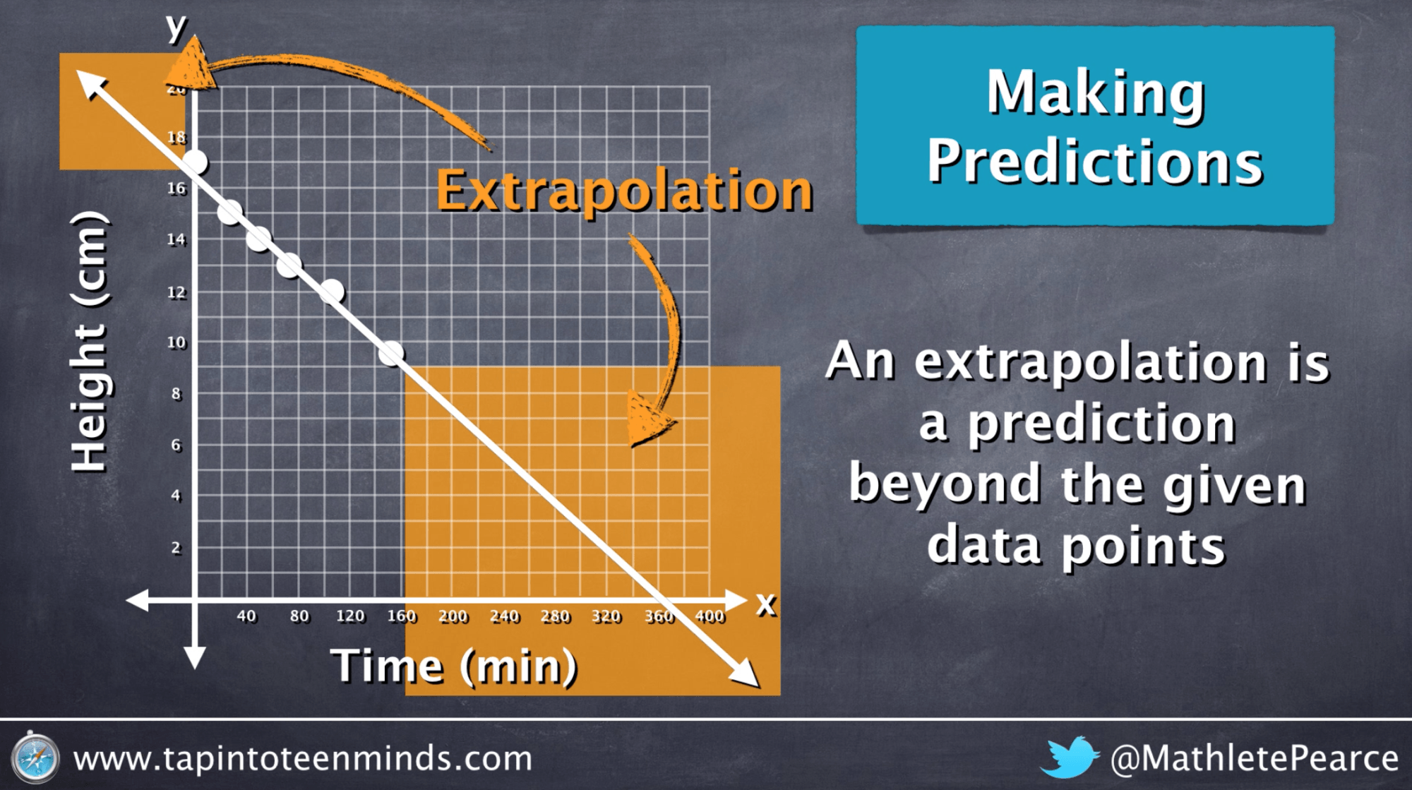 How To Make An Extrapolation On A Scatter Plot Tap Into Teen Minds
